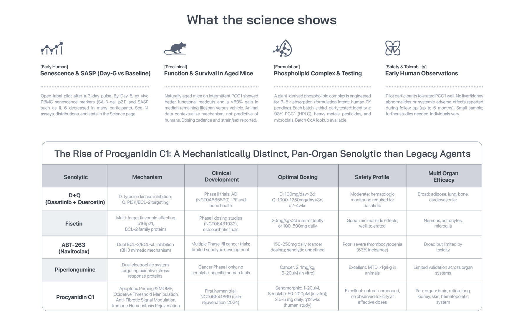 LONVI | Biomarker-Driven Senotherapeutics
