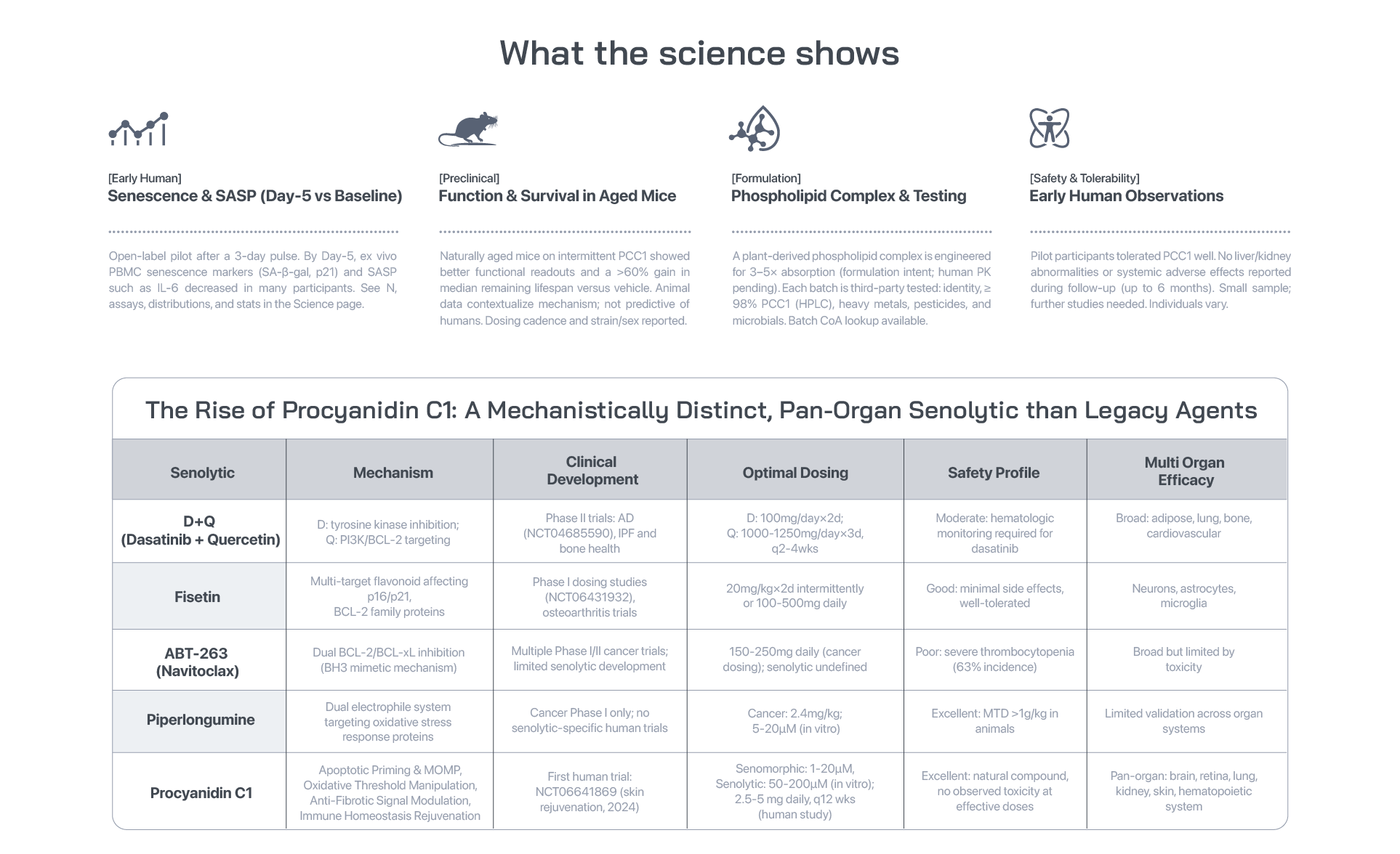 LONVI | Biomarker-Driven Senotherapeutics
